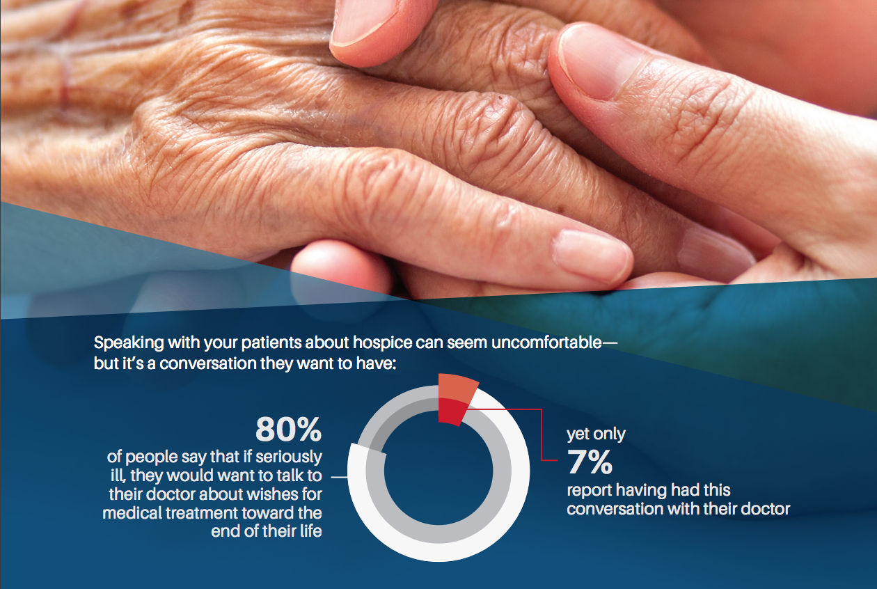 Starting the Hospice Conversation – HCP